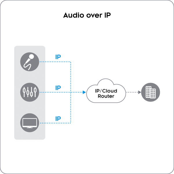 What is Audio over IP? | Nevion