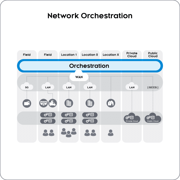 What is Network Orchestration? | Nevion