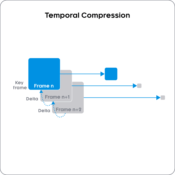 Understanding Temporal Compression in Video Formats