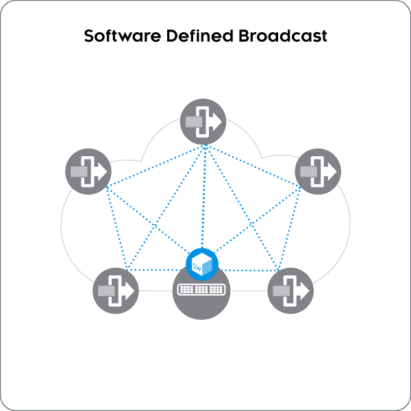 What is Software Defined Broadcast (SDB)? | Nevion